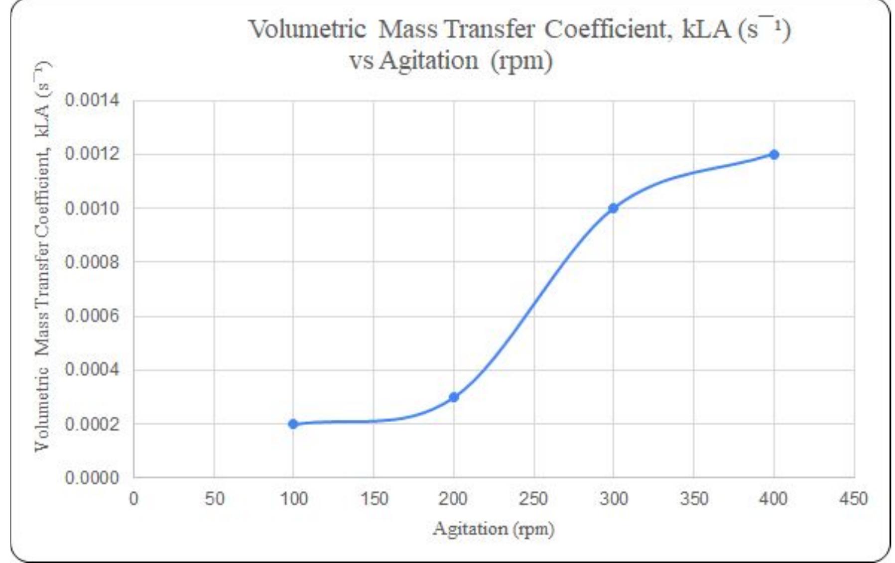 - volumetric mass transfer coefficient at varying (b)