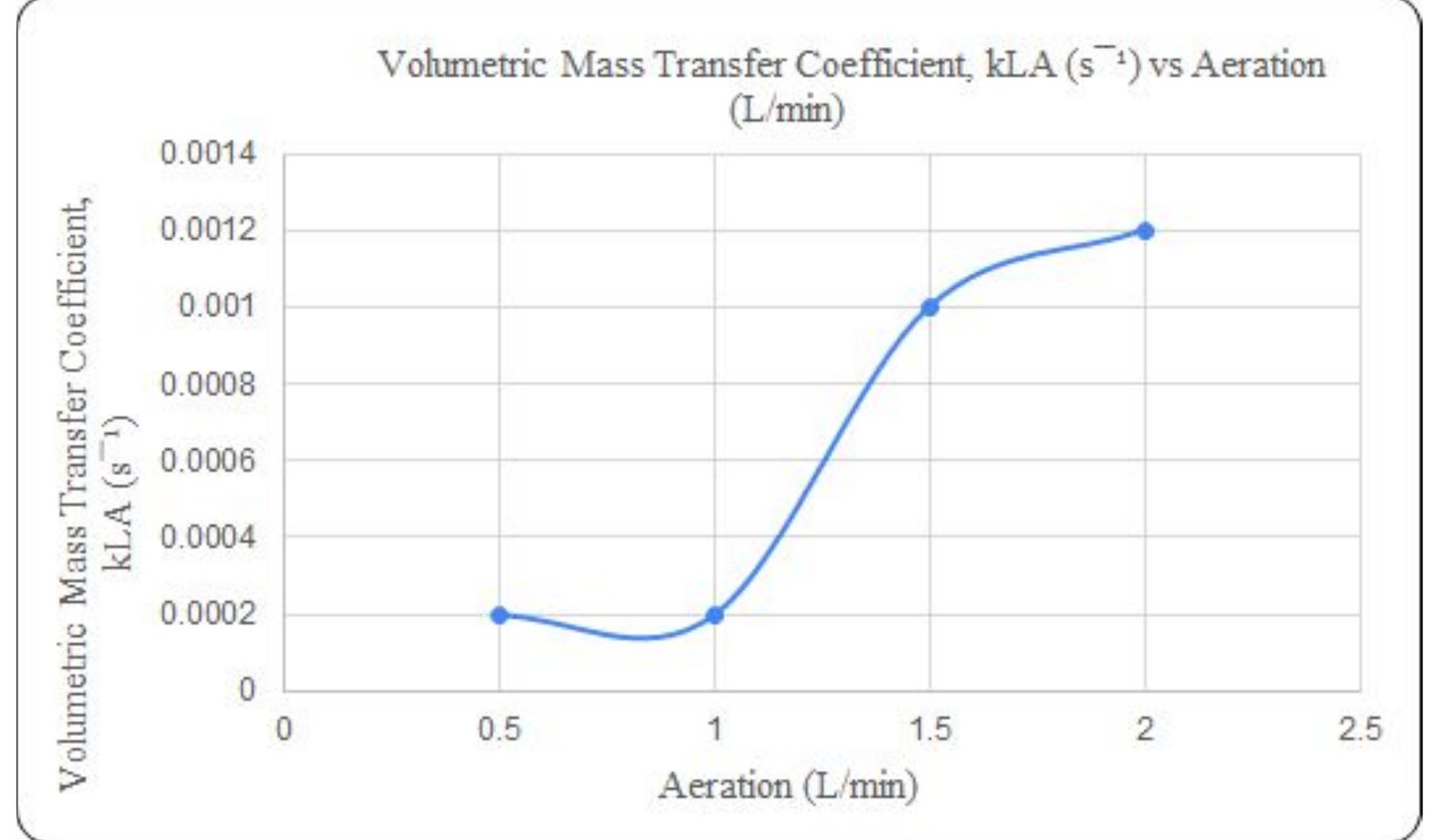 Figure 10 - Lab 7- Determination of kLa in Bioreactor