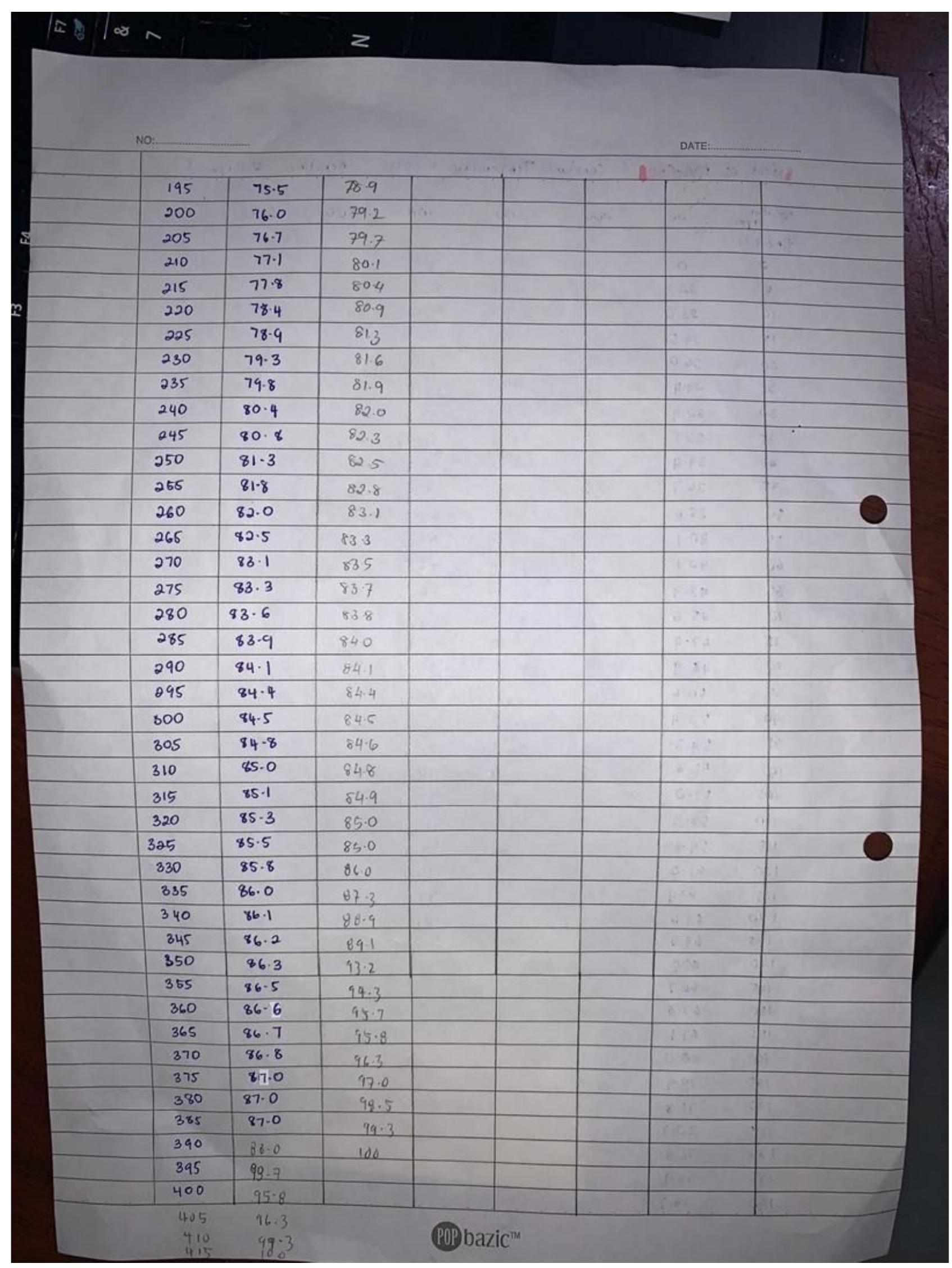 Figure 13 - Lab 7- Determination of kLa in Bioreactor