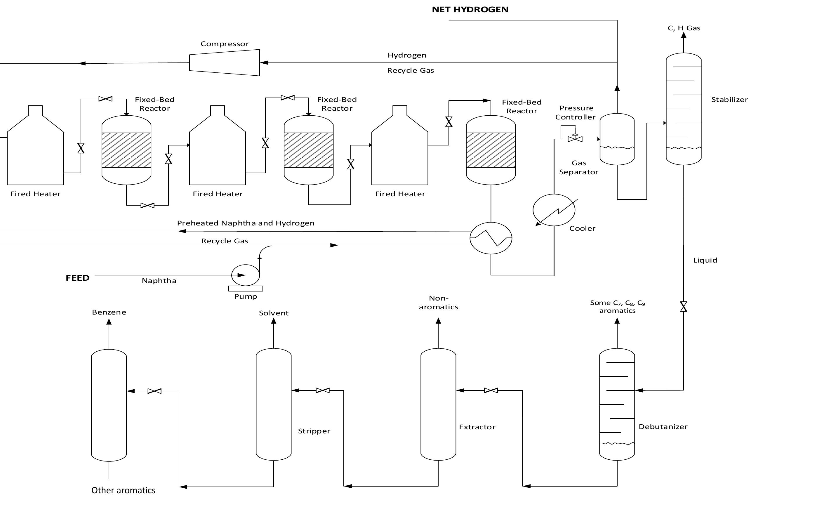 Figure 4 - Production of Benzene- Plant Design