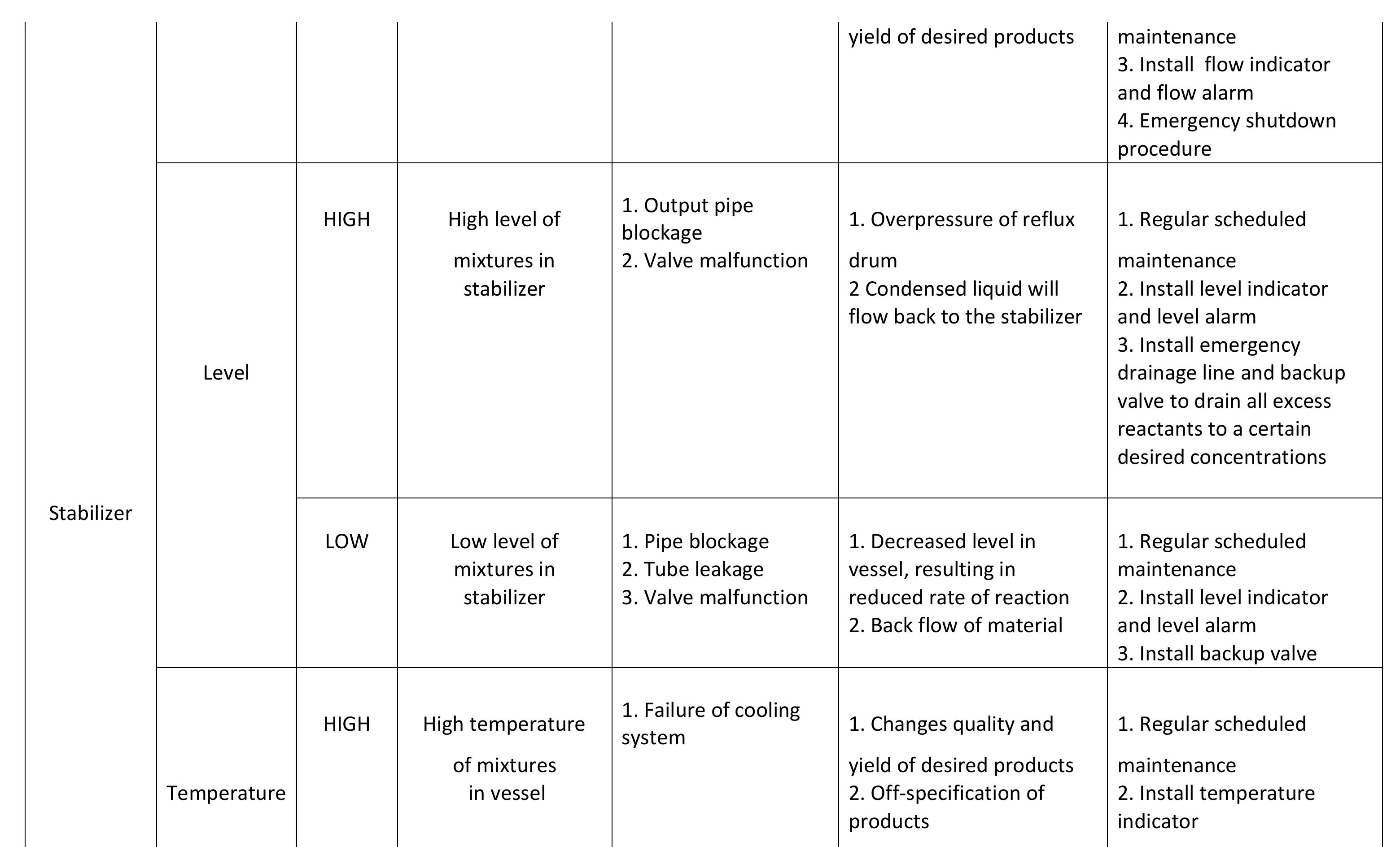 Figure 5 - Production of Benzene- Plant Design