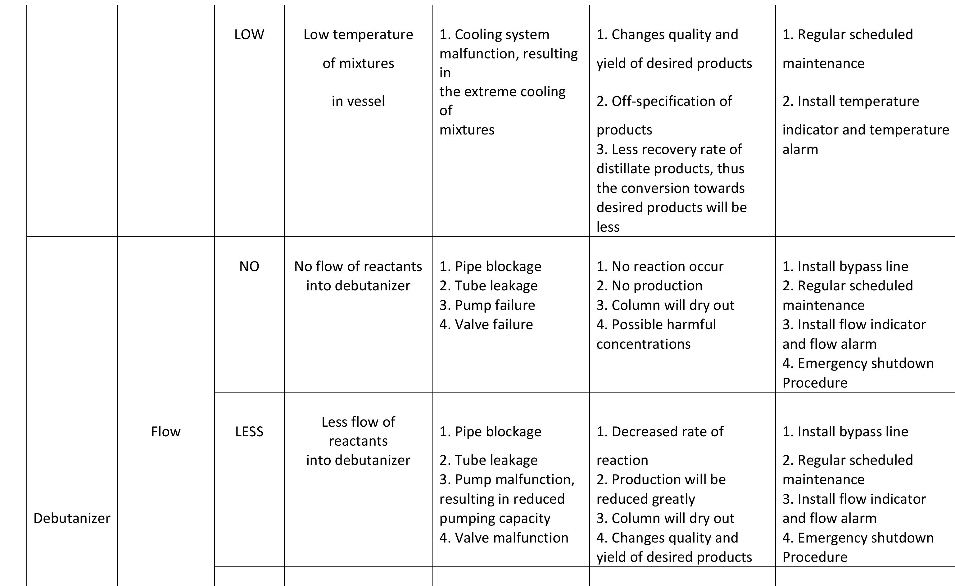 Figure 6 - Production of Benzene- Plant Design