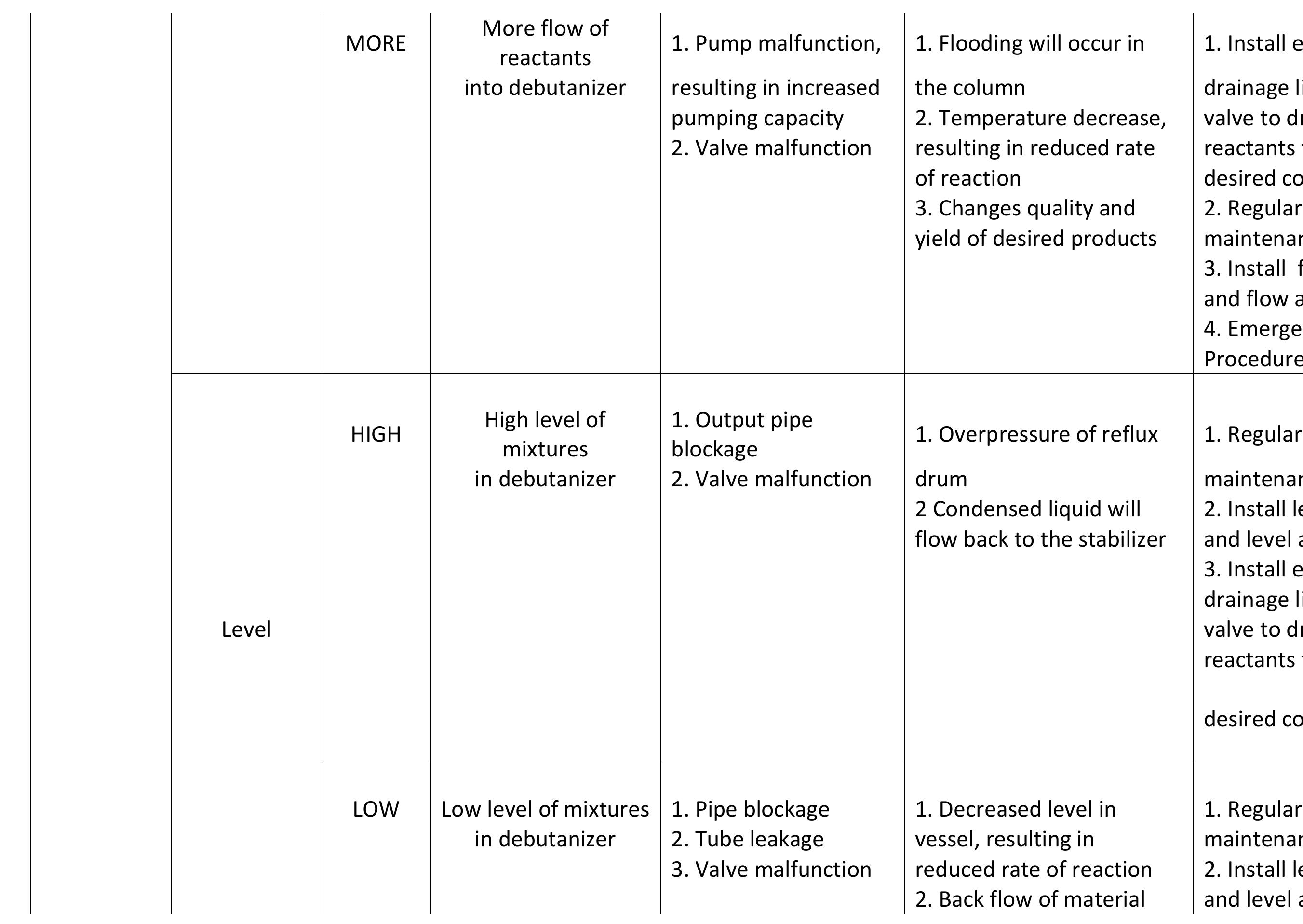 Figure 7 - Production of Benzene- Plant Design