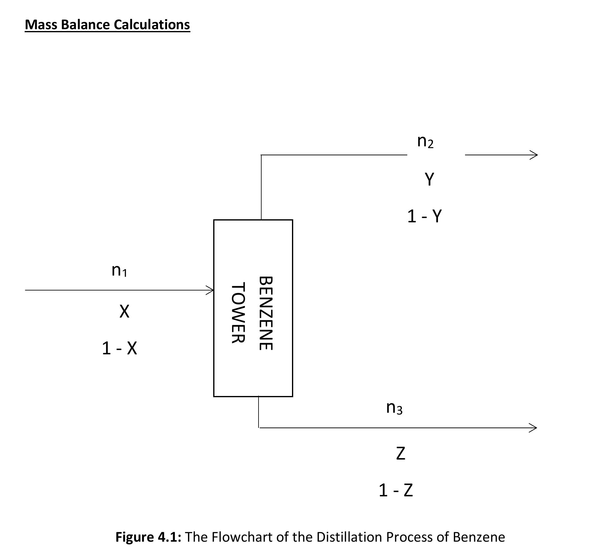 Figure 15 - Production of Benzene- Plant Design