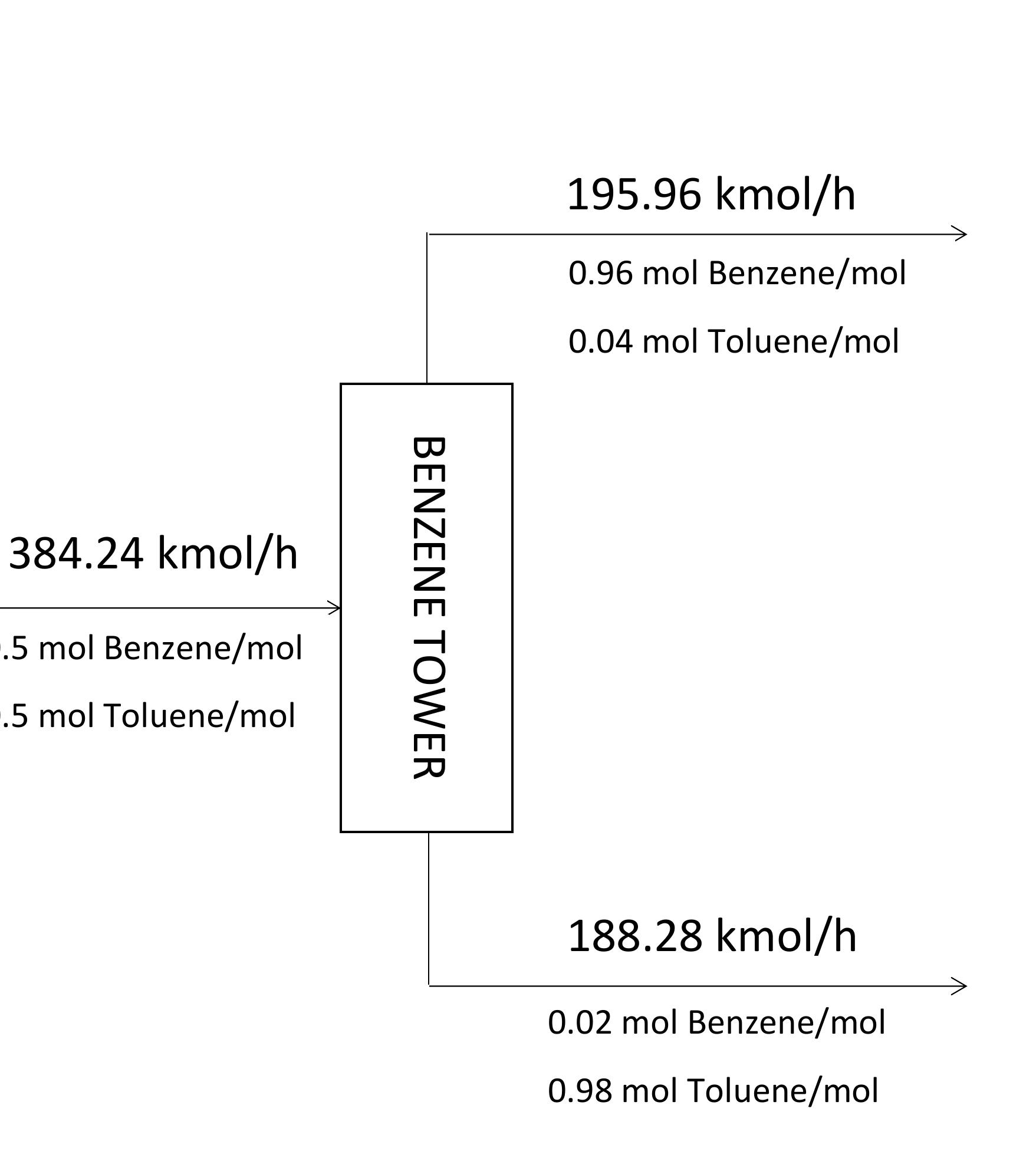 Figure 16 - Production of Benzene- Plant Design