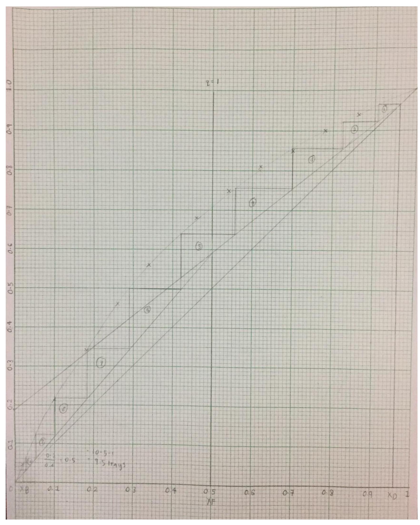 Figure 19 - Production of Benzene- Plant Design