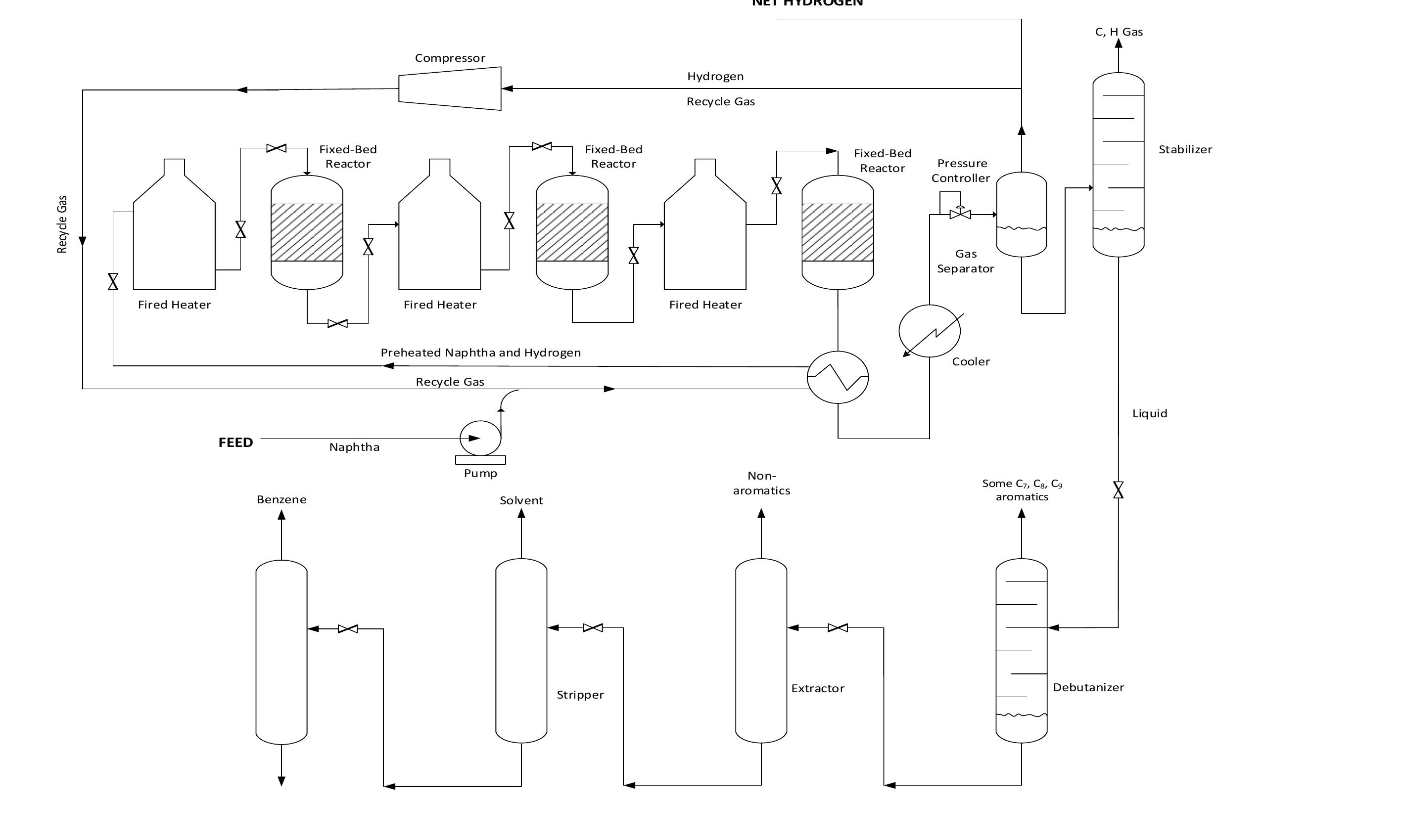 Figure 24 - Production of Benzene- Plant Design
