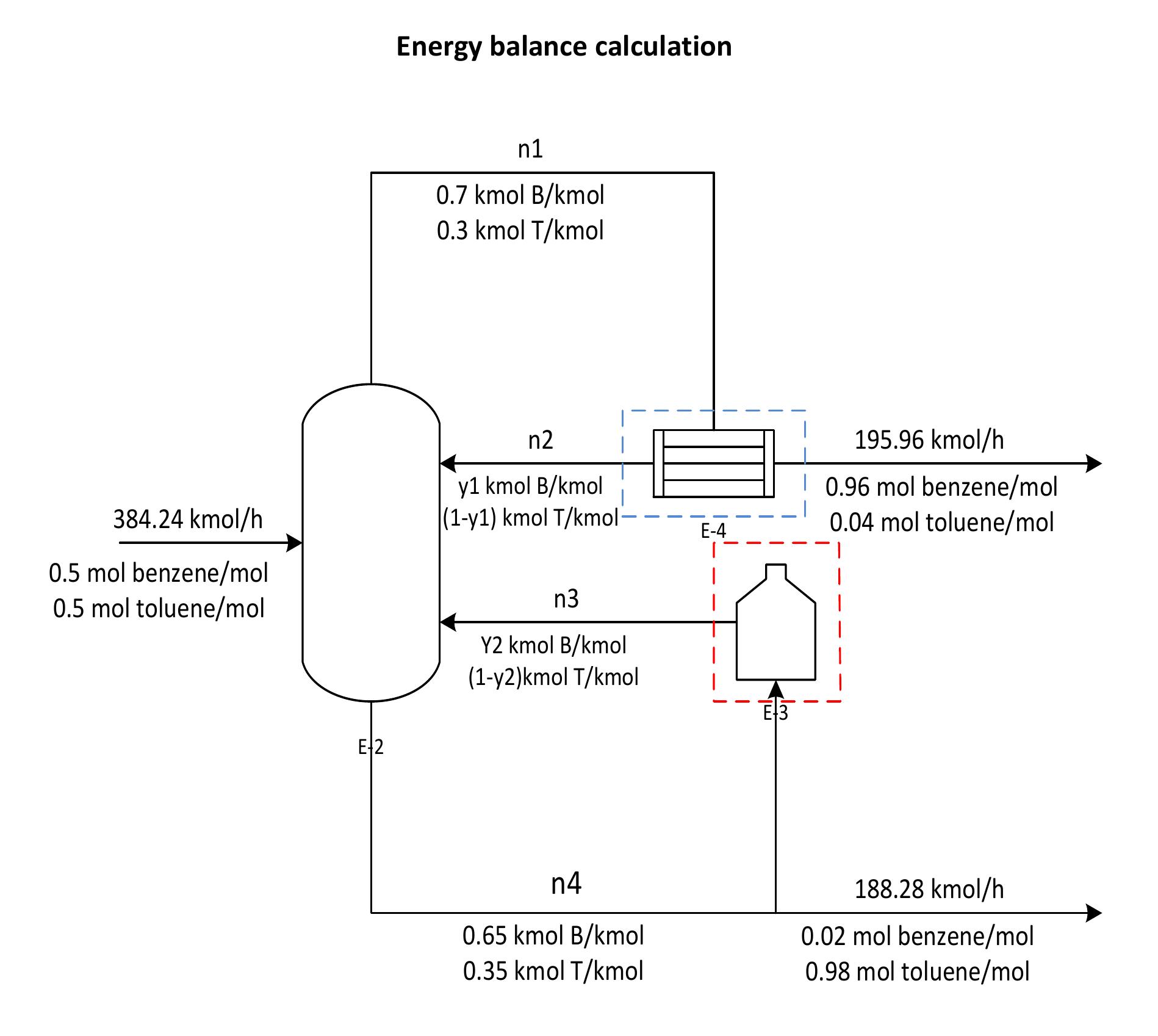 Figure 28 - Production of Benzene- Plant Design