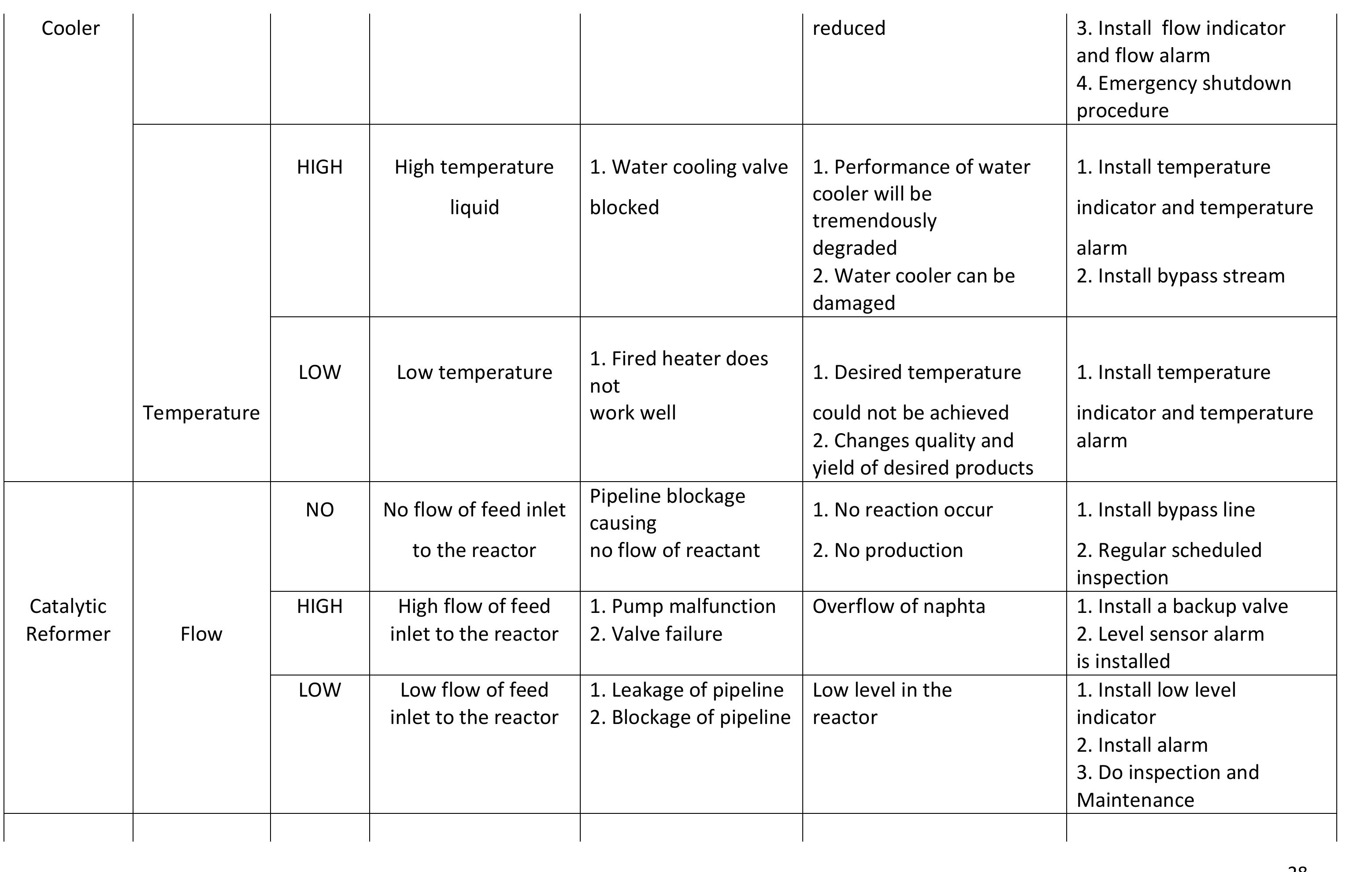 Table 4 - Production of Benzene- Plant Design