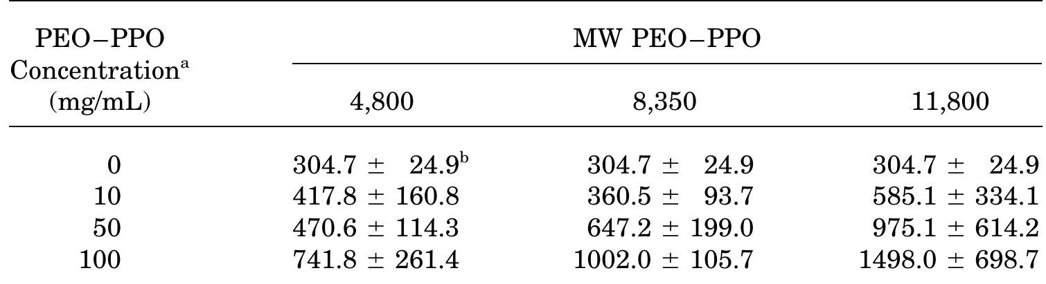 Iii mean particle size of cs/peo-ppo nanoparticles