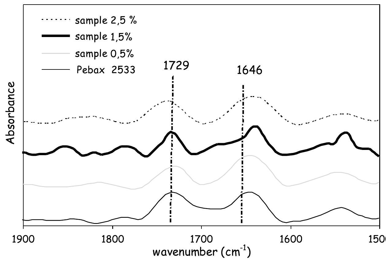 Ft-ir spectra of pebax 2533/agbf4 membranes loaded with