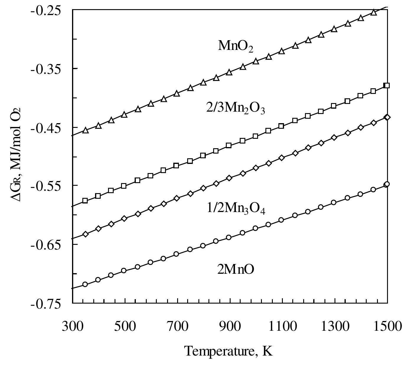 Ellingham diagram for the oxidation reactions of manganese