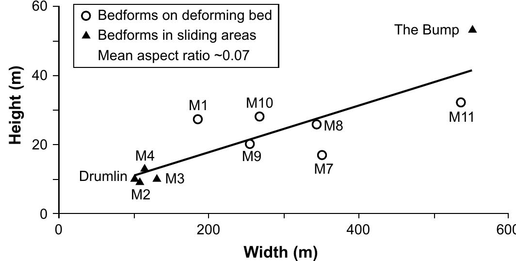 Comparison Of Cross Section Dimensions For The Mounds Of