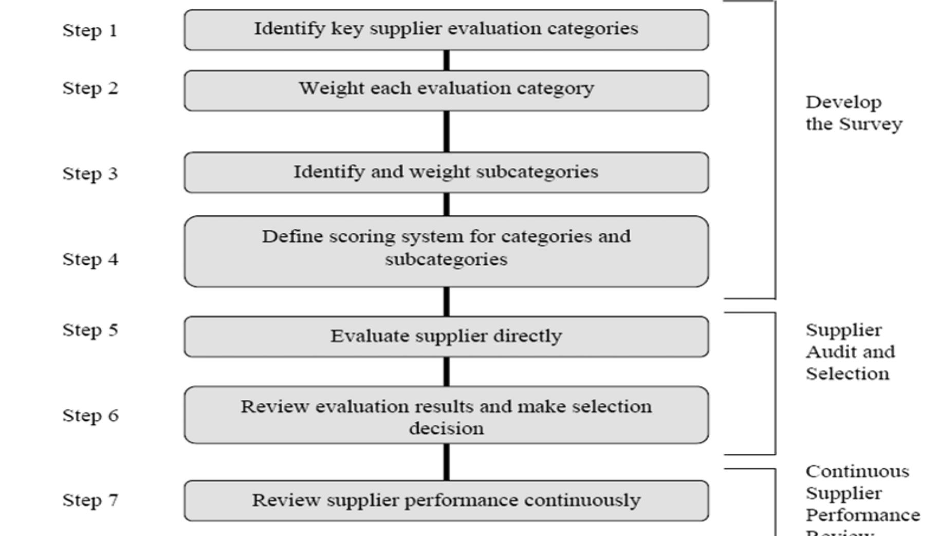 Different steps for supplier evaluation process