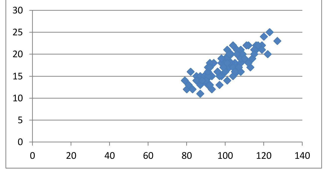 Scatter plot for internal and summative assessment of a