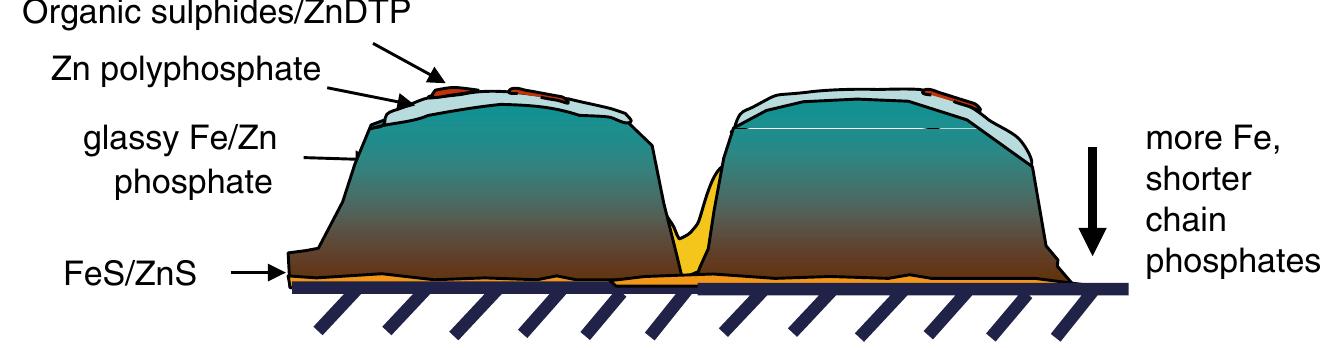 Schematic diagram of pad structure and composition.