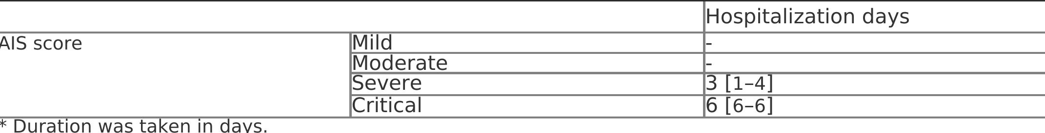 Hospitalization duration according to ais score * the