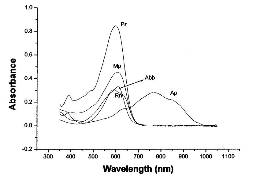 The hegn aggregation effect. spectra of 30 mg i! dye