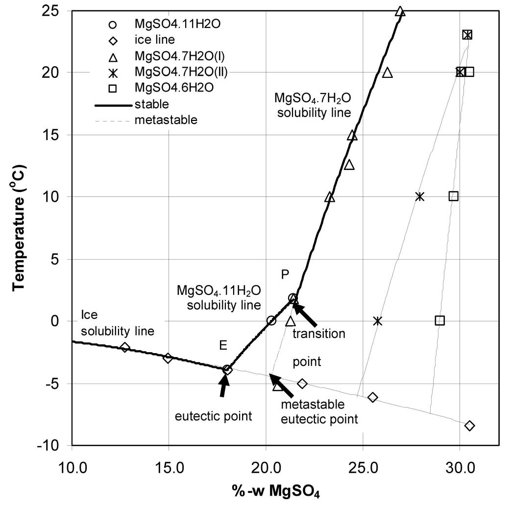 Phase diagram of the mgso4*h20 system. e is the eutectic