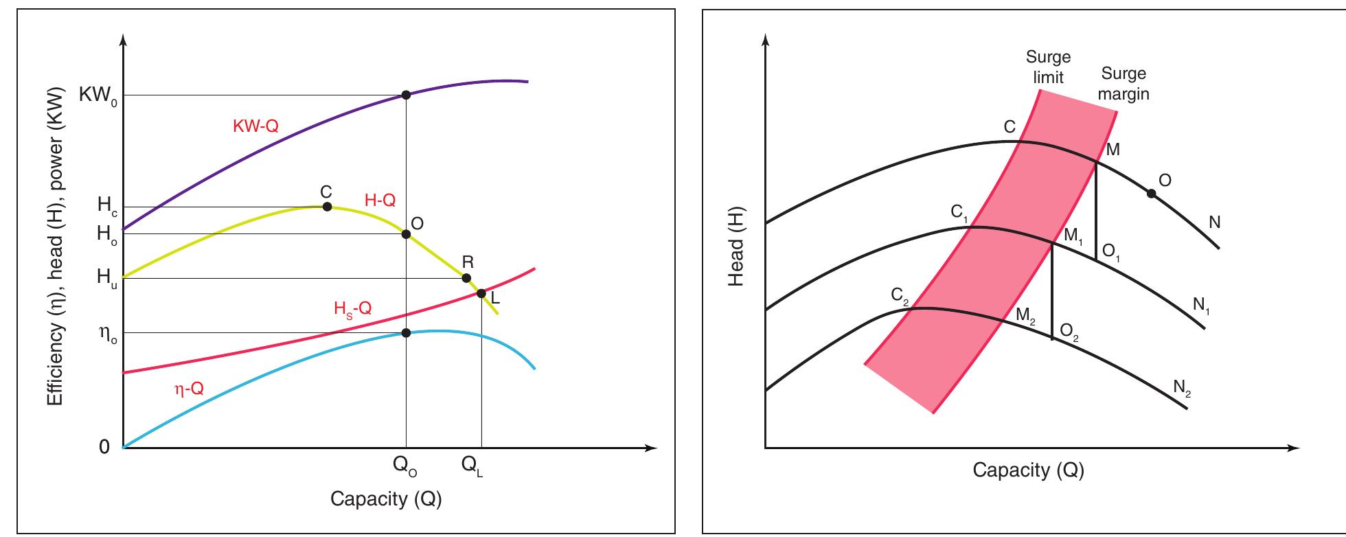 13 Surge Limit Curve Figure 4 12 Centrifugal Compressor