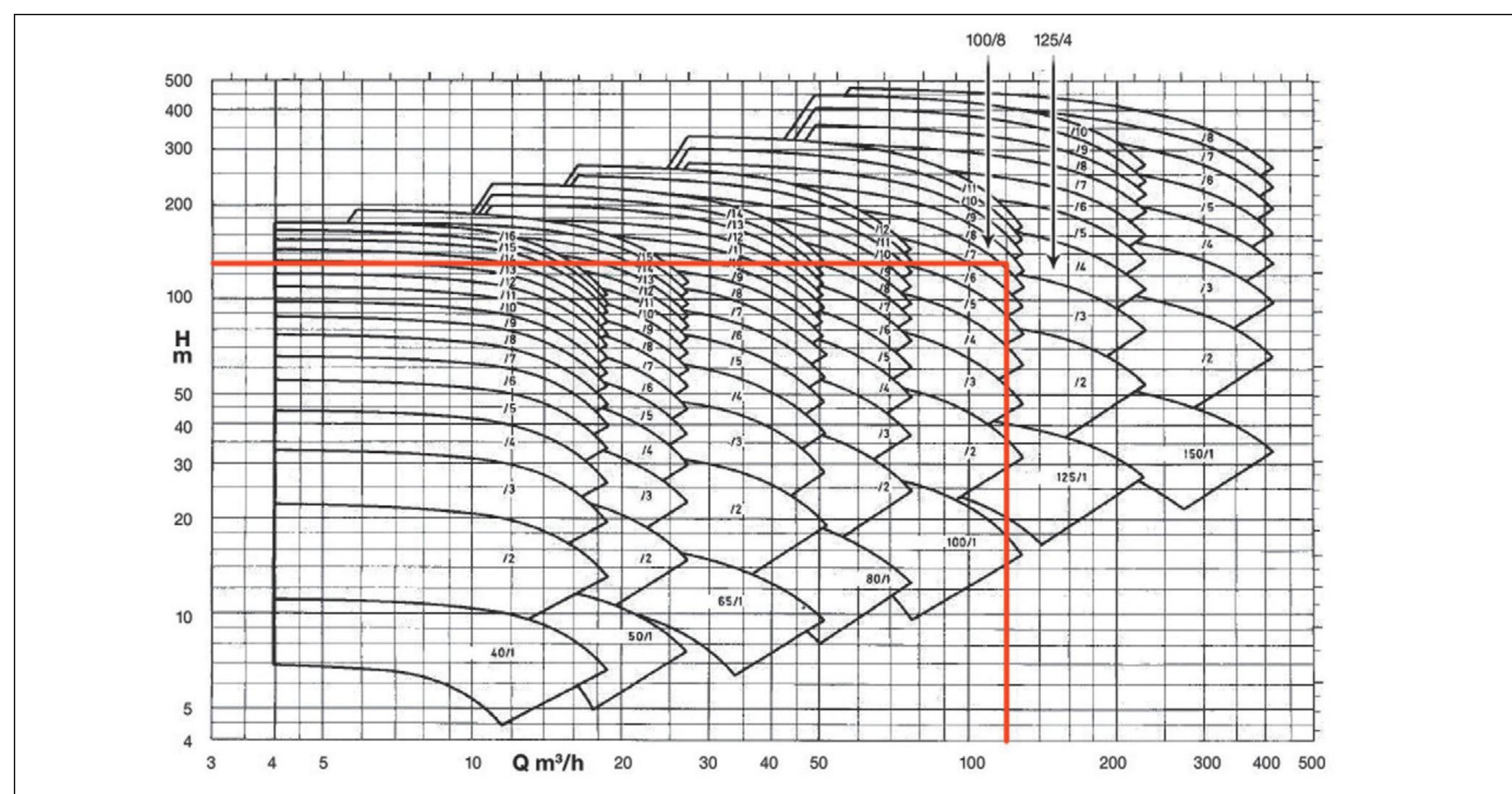 Pump selection chart for 1750 rpm. resulting from the use of