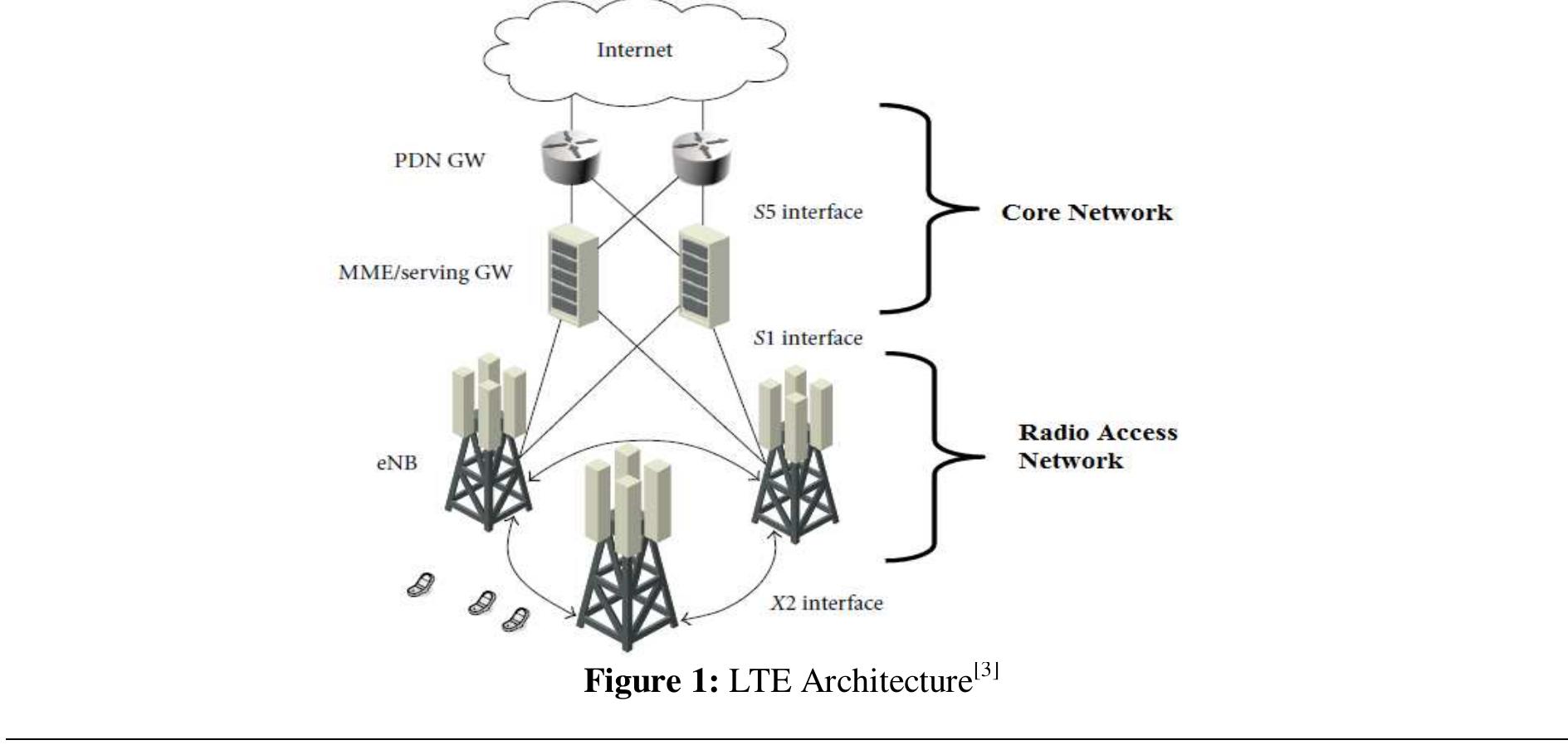 Lte architecture comprises evolved packet cores (epcs) and
