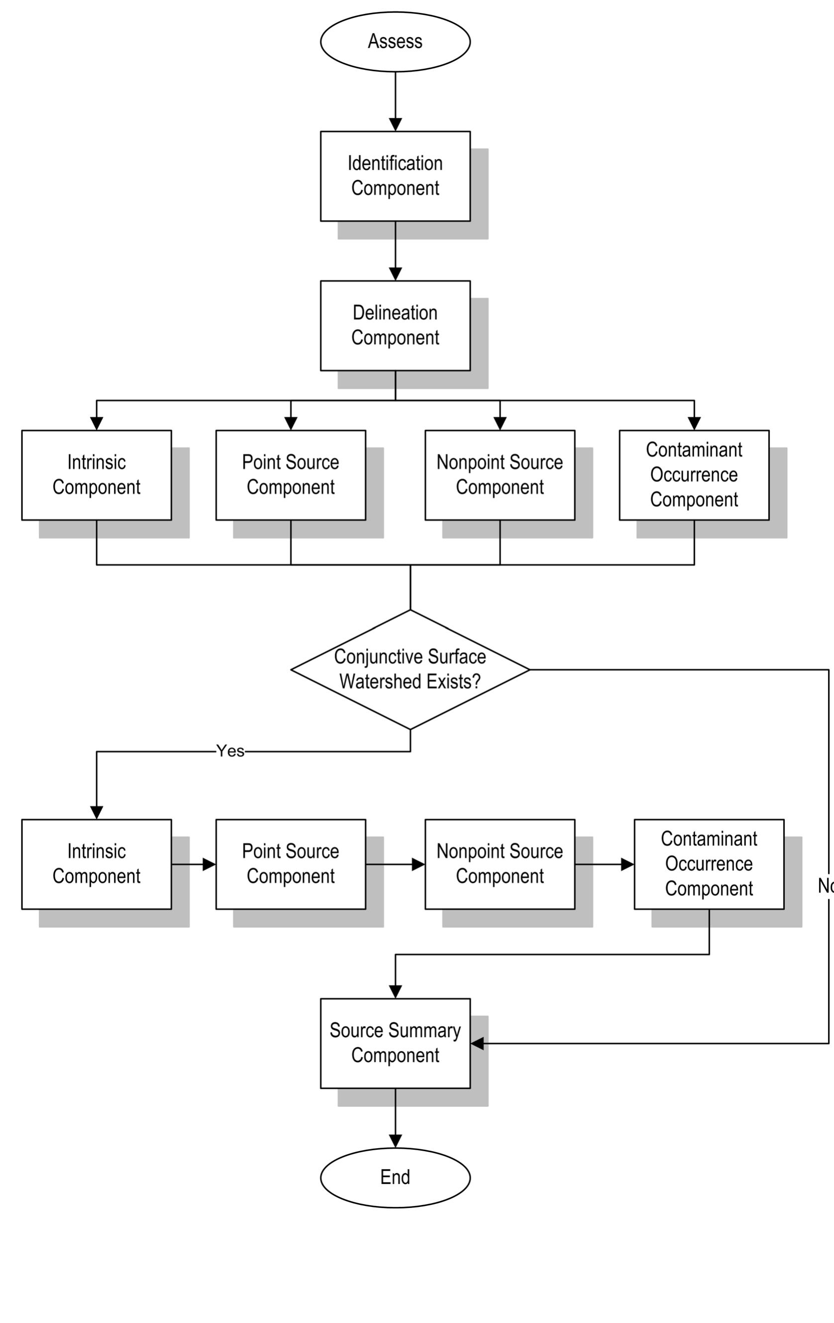Appendix 3c. process flowchart used in a source-water