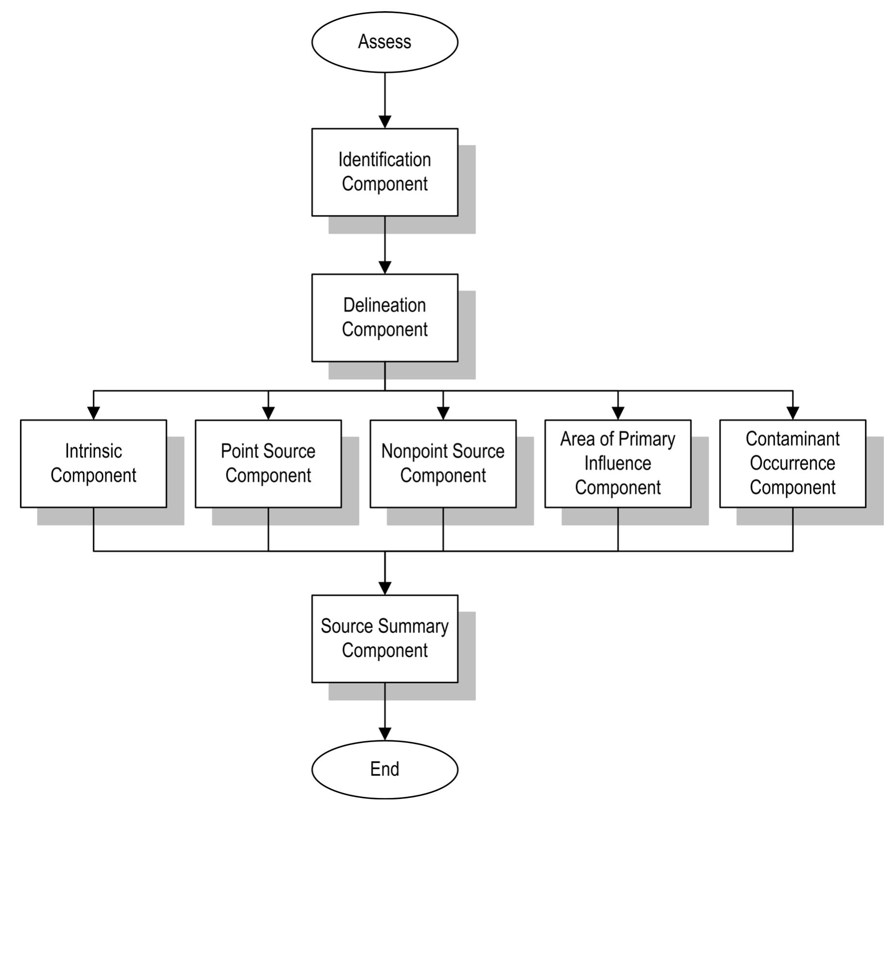 Appendix 3e. process flowchart used in a source-water
