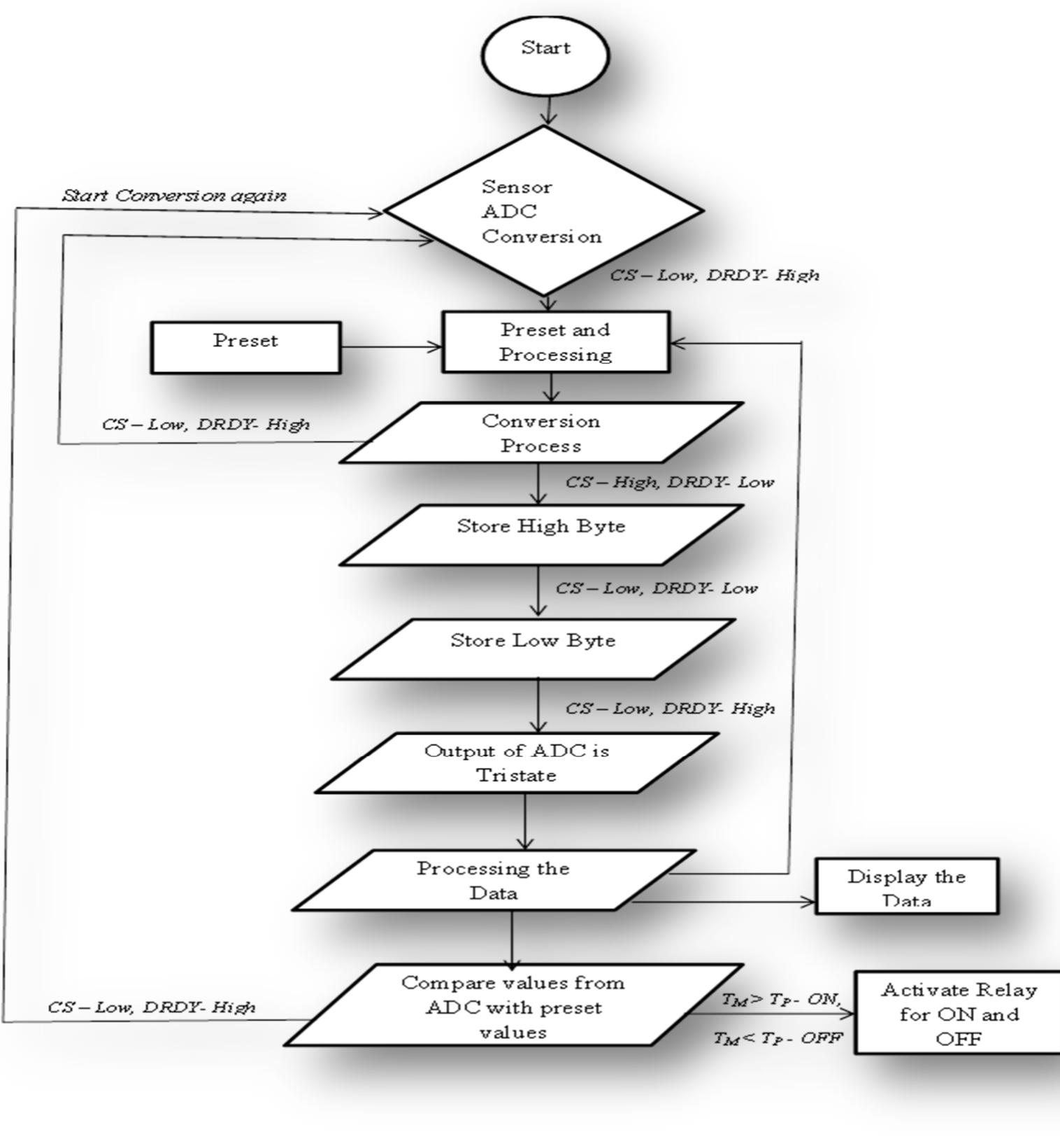 The flowchart of the temperature controller 2.5 testing and