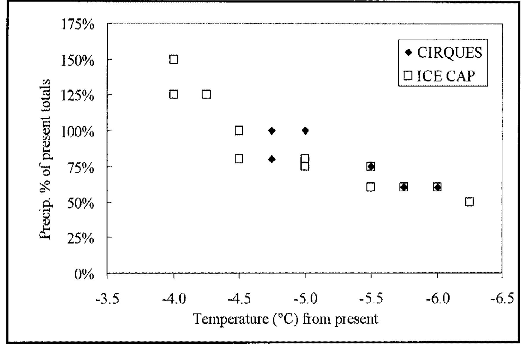 Climate-space diagram showing temperature and precipitation