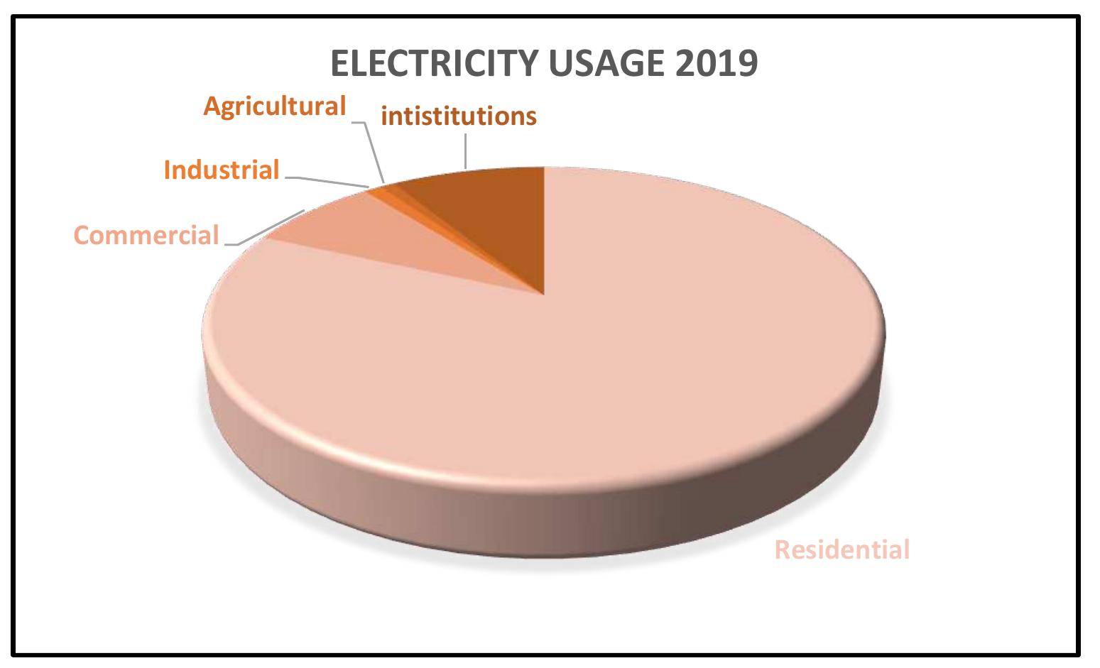 The chart below represents the share of electricity usage