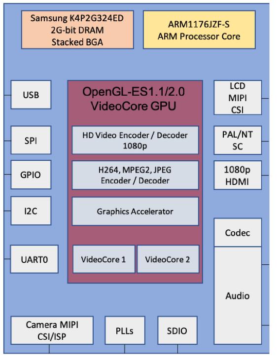 Bcm2835 soc block diagram one of the compute module (fig. 4)