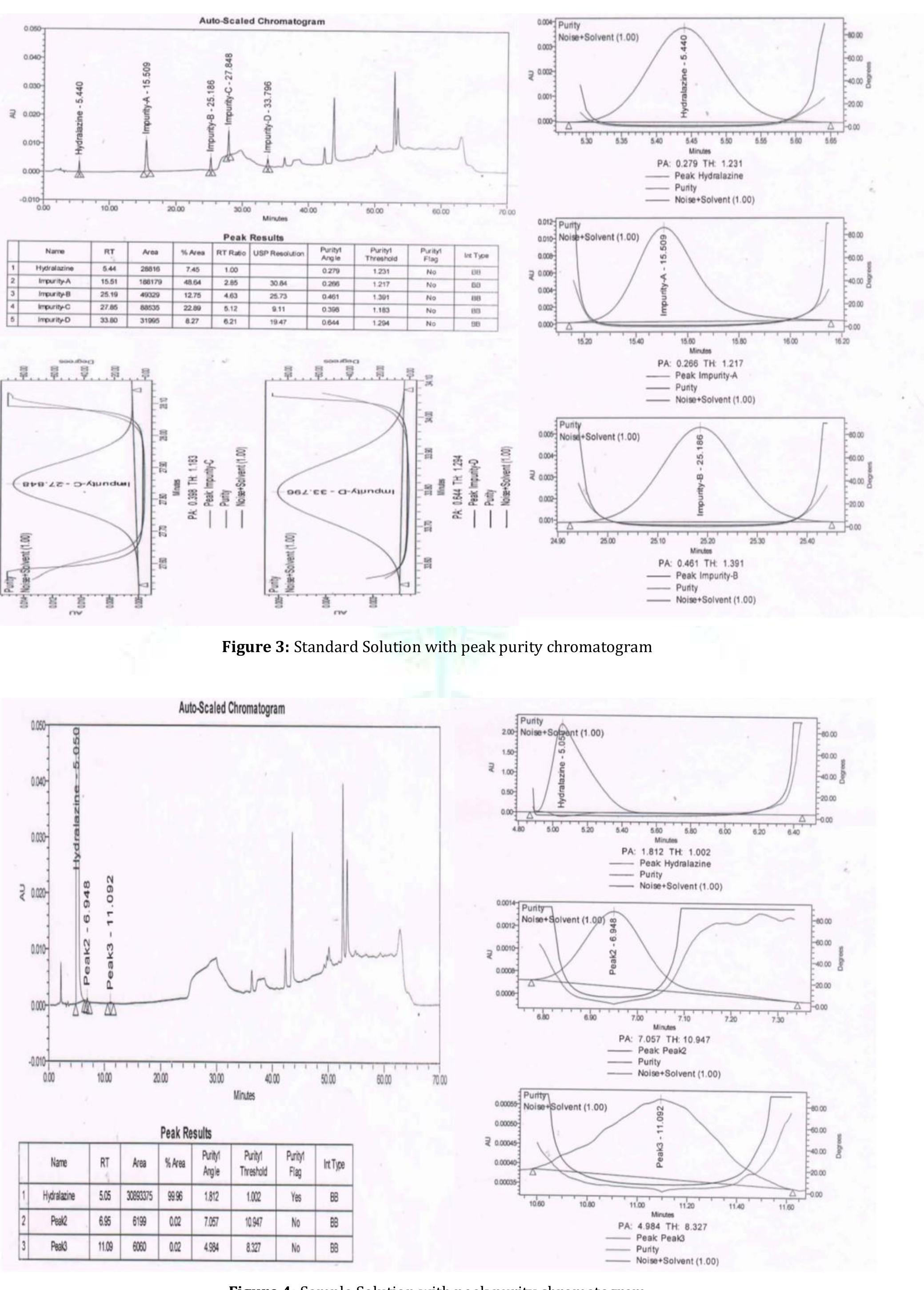 Figure 4 - from Stability indicating analytical method