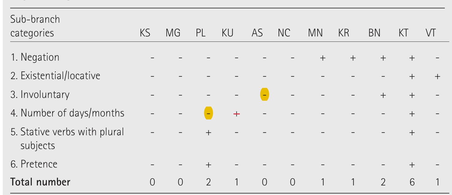 Note: the following abbreviations are used for the various