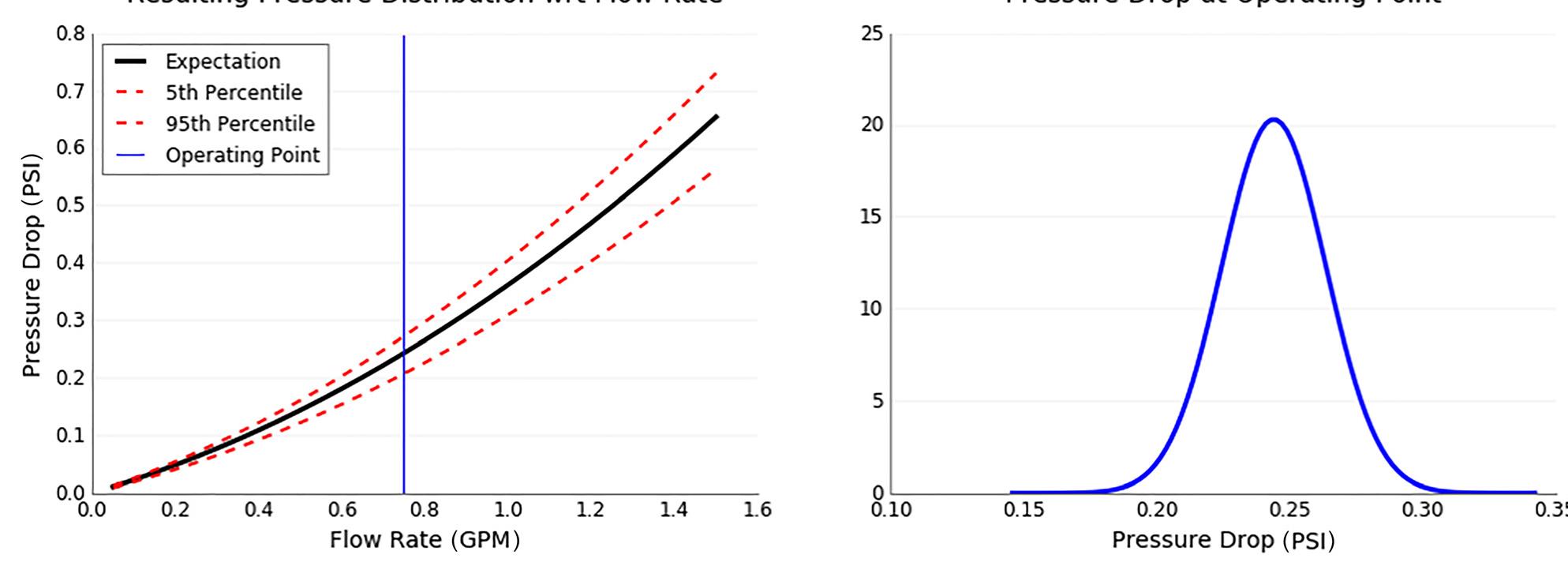 Pressure drop curve as a function of flow rate (top) and