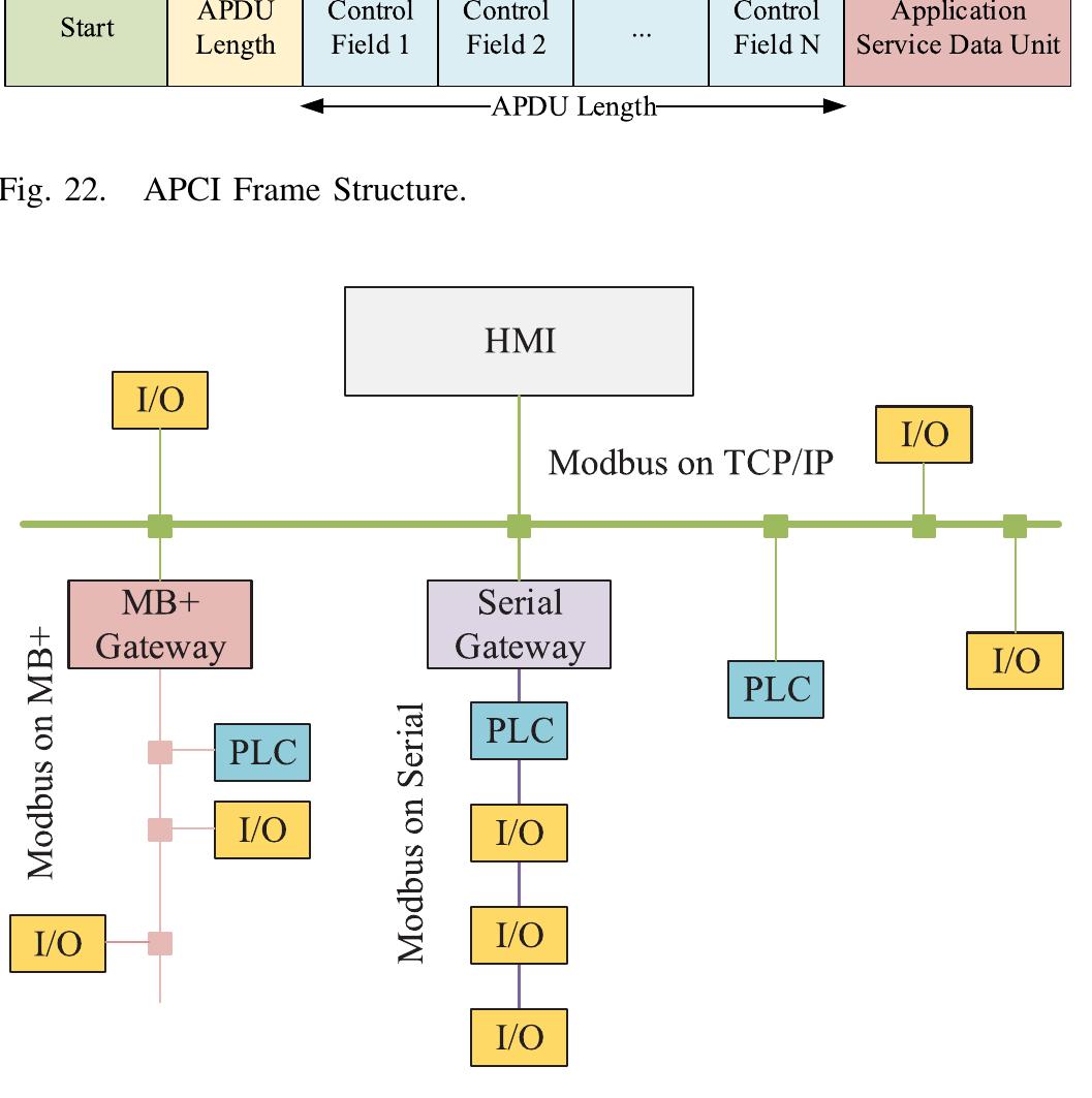 Modbus network architecture.