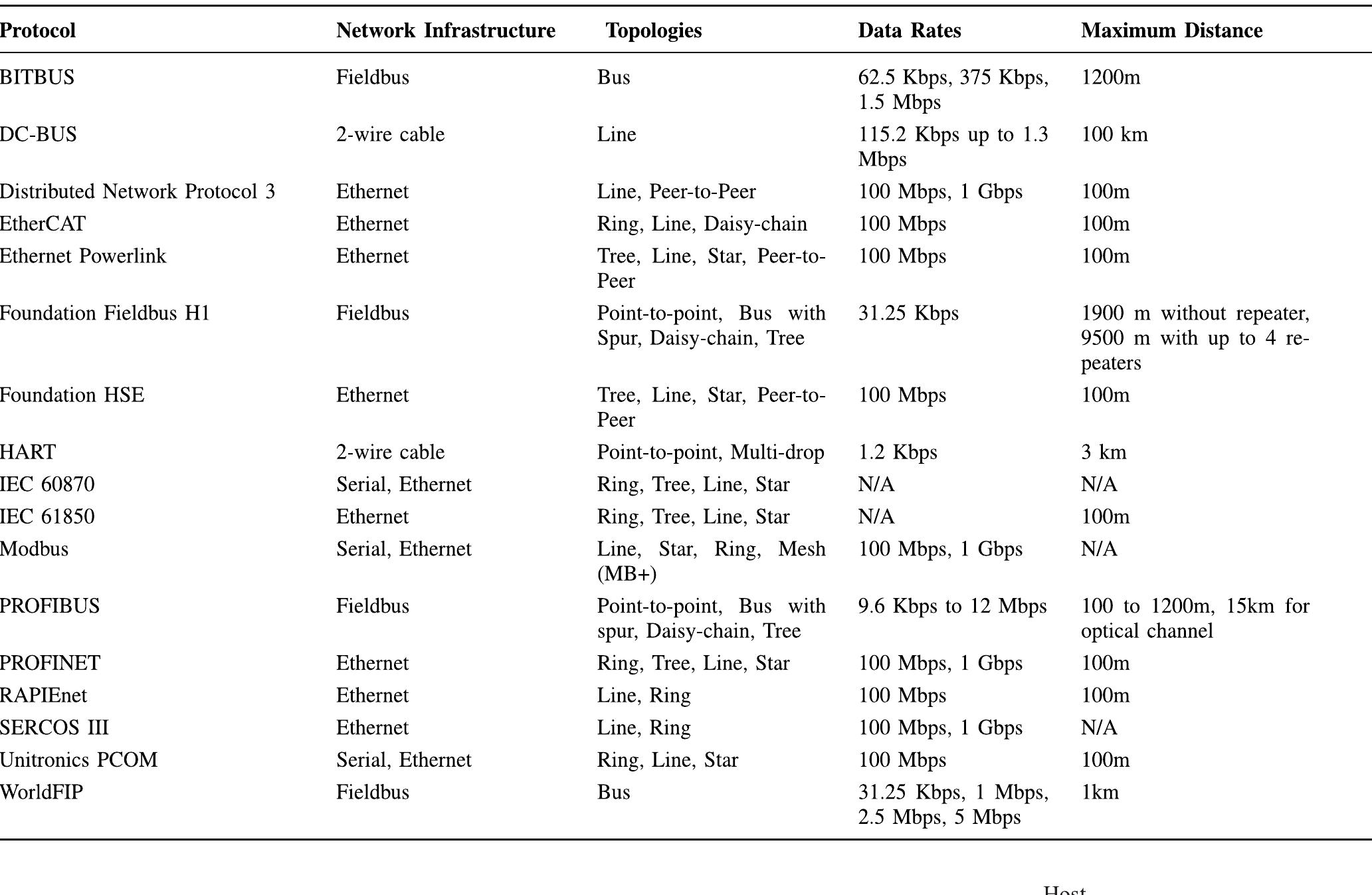 The supported topologies are shown in fig. 3. a linking