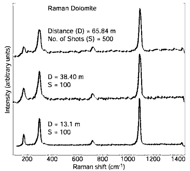 Parts of pulsed-raman spectra of dolomite recorded at