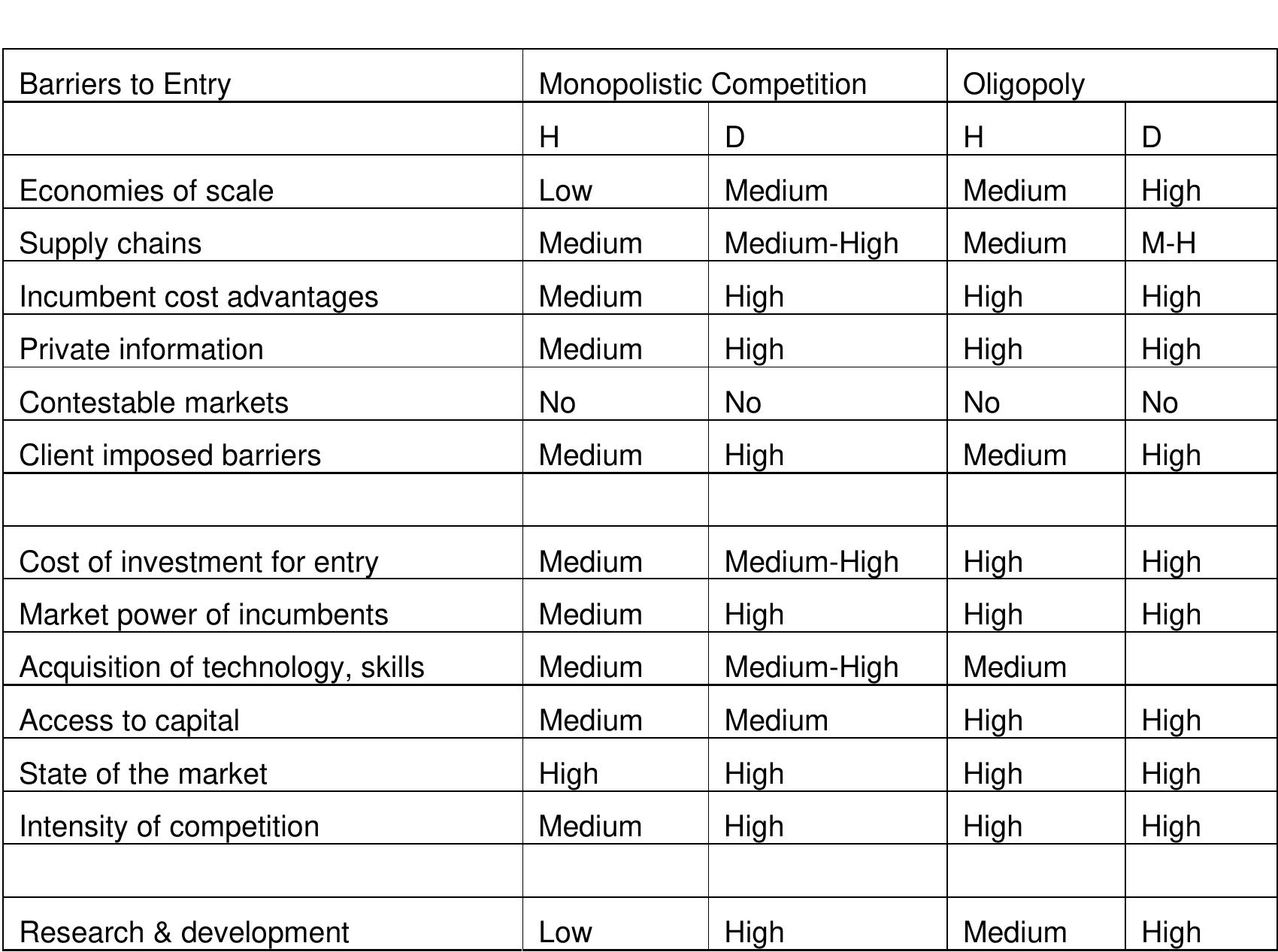Note: h is homogeneous and d is differentiated product type.