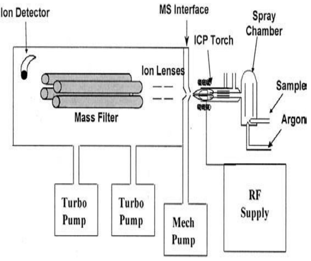 Inductively coupled plasma mass spectrometry principle’s.