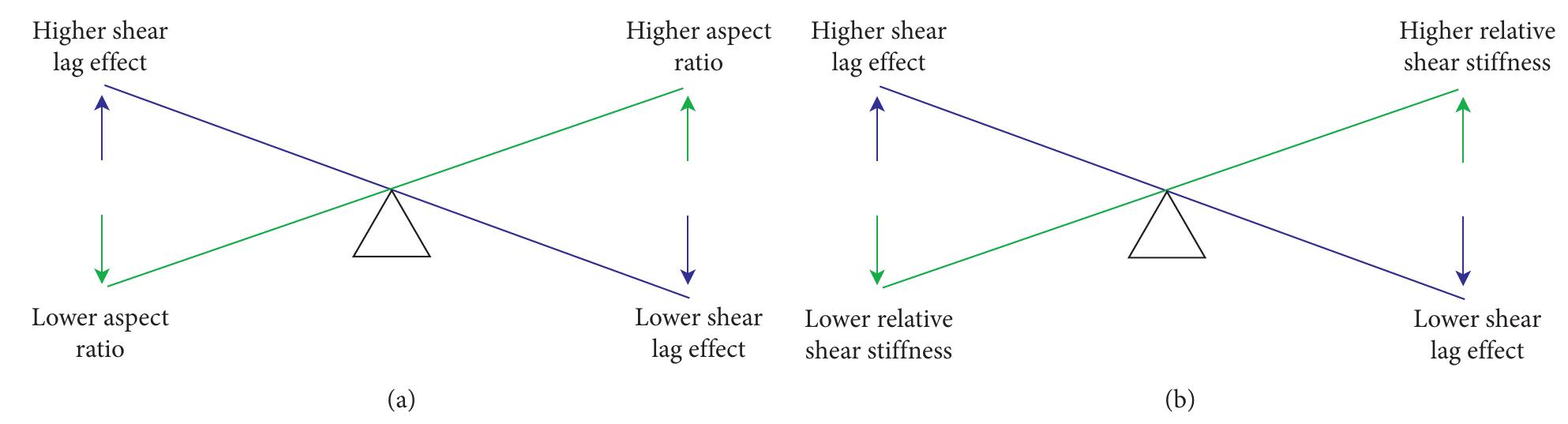Figure 9 - Outrigger and Belt-Truss System Design for