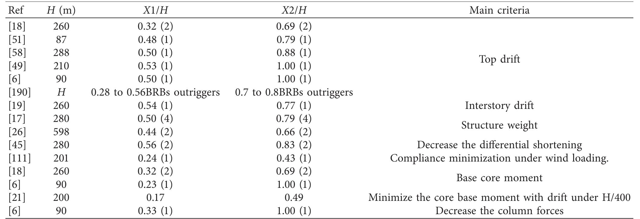 Rc core walls with two steel outrigger trusses.