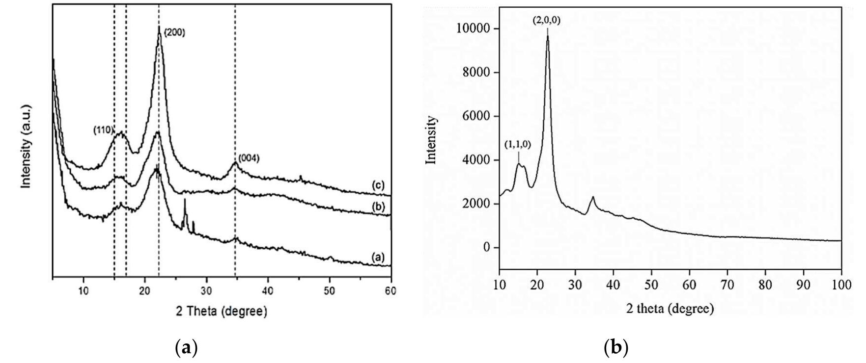 Comparison of the xrd patterns of the cnc nanoparticles from