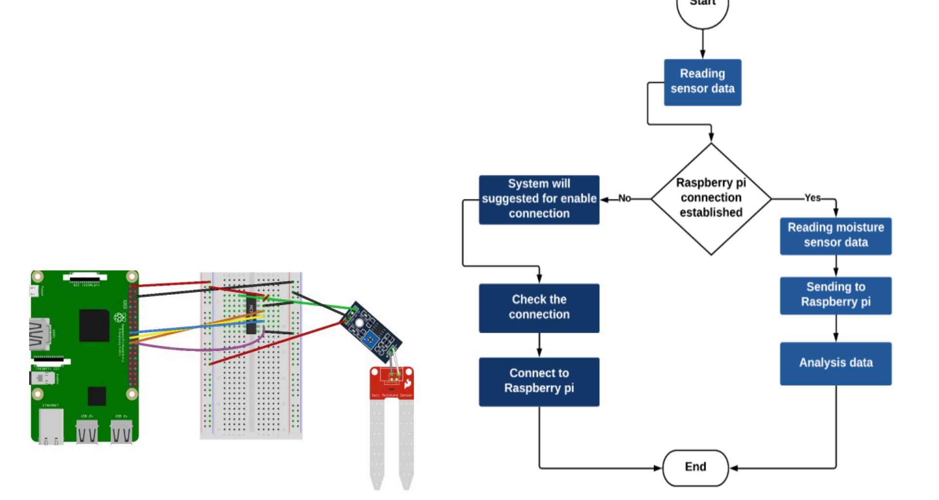 Figure 2 - Real-time and Low-cost IoT based farming using
