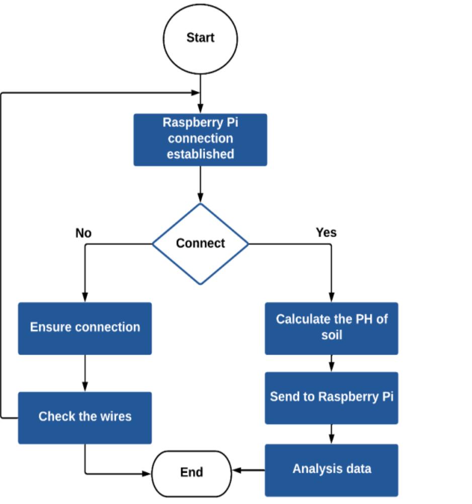 Flow chart for connecting ph sensor to pi figure 4. flow