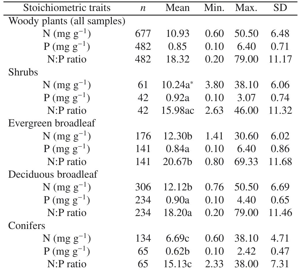 * different letters indicate significant differences among