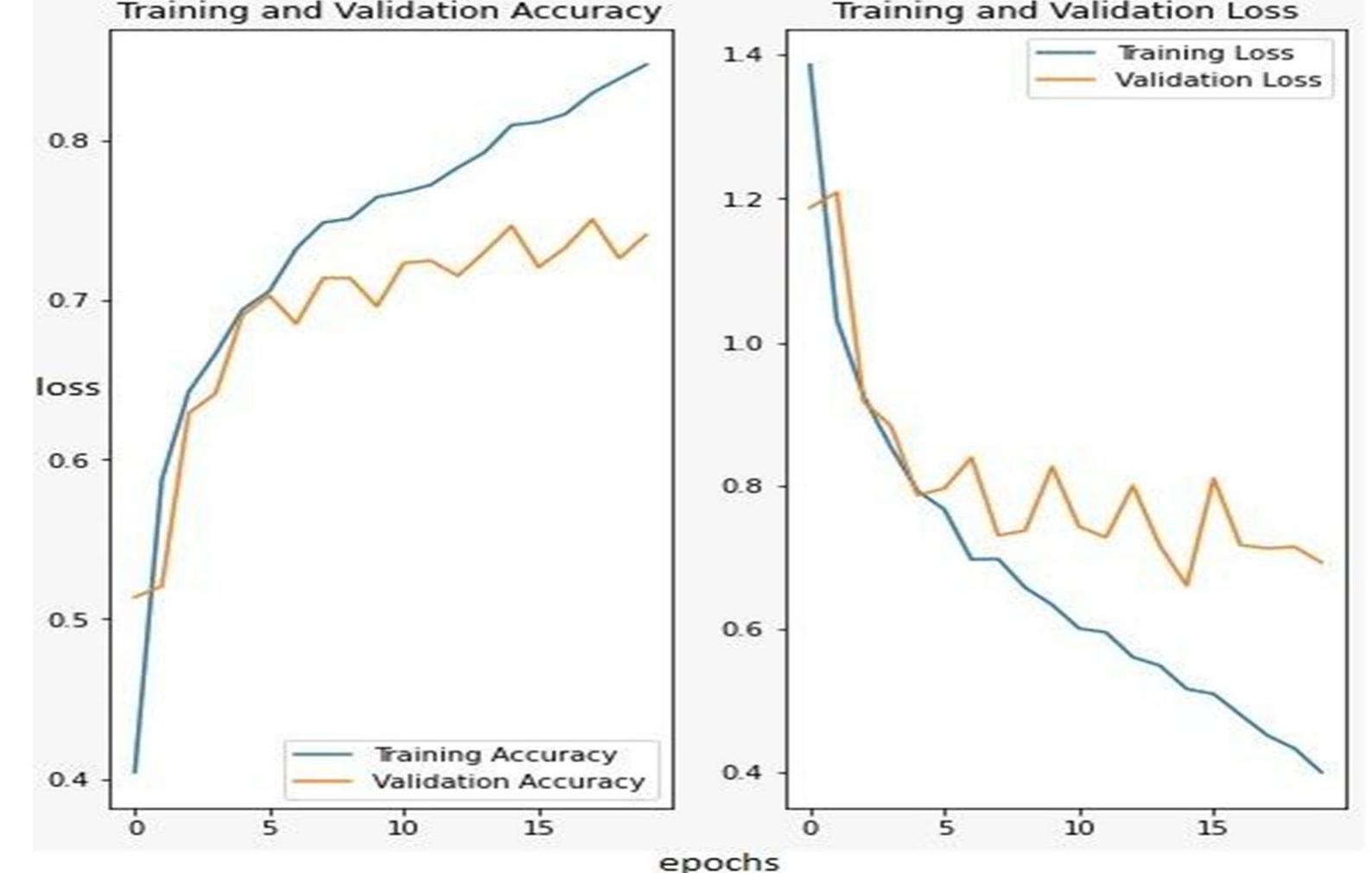 Training and validation accuracy a brief explanation of