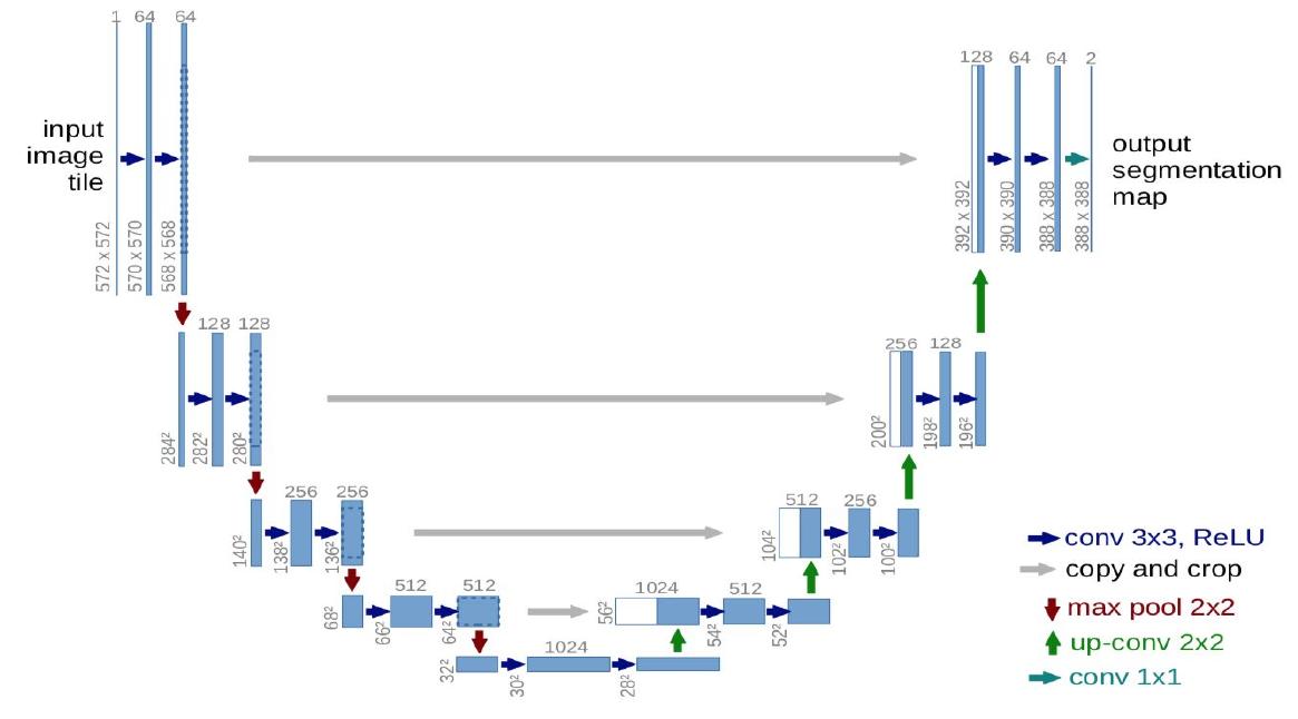 Figure 1 - Skin Cancer Segmentation Using U-Net