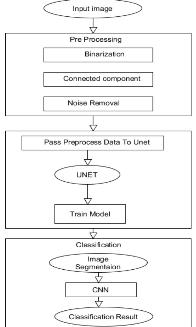 Figure 2 - Skin Cancer Segmentation Using U-Net