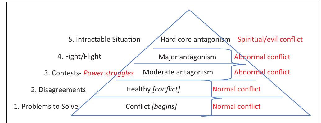 Source: adapted from haugk, k.c., 1988, antagonists in the